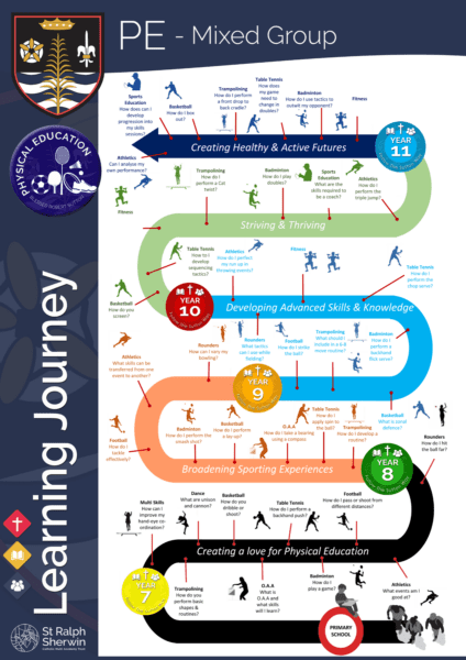 PE - Blessed Robert Sutton Catholic Voluntary Academy - Burton upon Trent