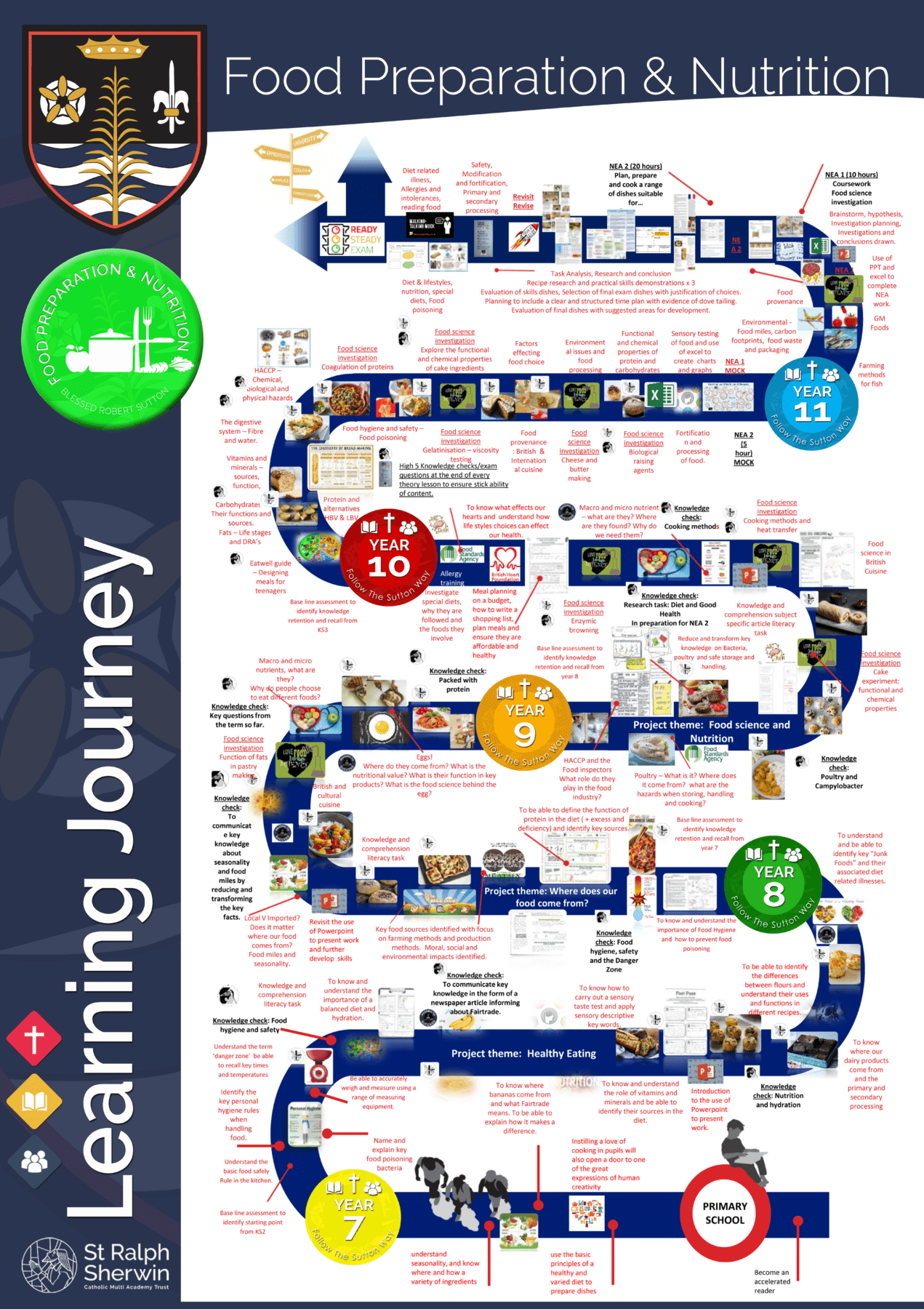 Food - Blessed Robert Sutton Catholic Voluntary Academy - Burton upon Trent