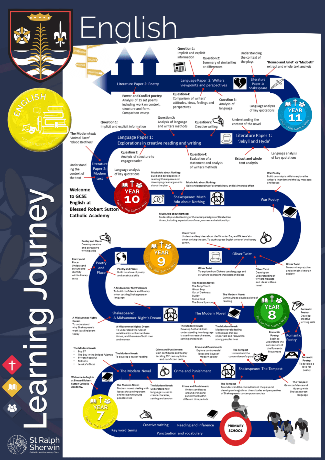 English - Blessed Robert Sutton Catholic Voluntary Academy - Burton ...